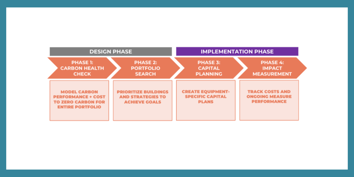 Scalable Decarbonization Opportunities in Commercial Buildings | B2E